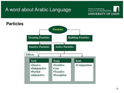 Ppt Automatic Part Of Speech Tagging Of Arabic Text Powerpoint