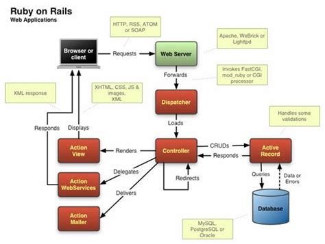 Ruby On Rails 初學入門3 Scaffold 的 Crud 程式流程 Tsungs Blog
