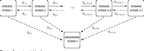 Figure 1 From Multistate Markov Models For Disease Progression With Classification Error