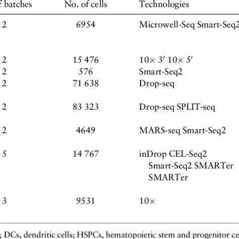 Description Of The Eight Datasets On Which The Batch Correction Download Scientific Diagram