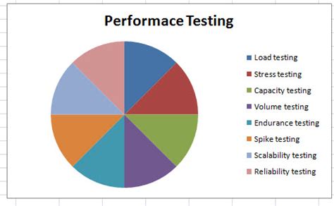 Software Testing Performance Testing And Its Subset