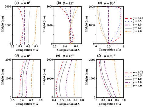 Shape And Composition Evolution In An Alloy Core Shell Nanowire Heterostructure Induced By