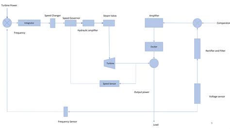 Load Frequency And Voltage Generation Control Pptx