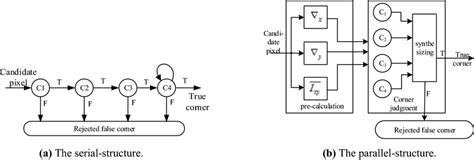 The Structure Of The Corner Detection Procedure Download Scientific Diagram