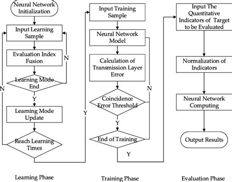 Flow Chart Of Neural Network Model Evaluation Download Scientific Diagram