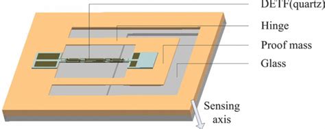 a resonant sensor composed of quartz double ended tuning fork and