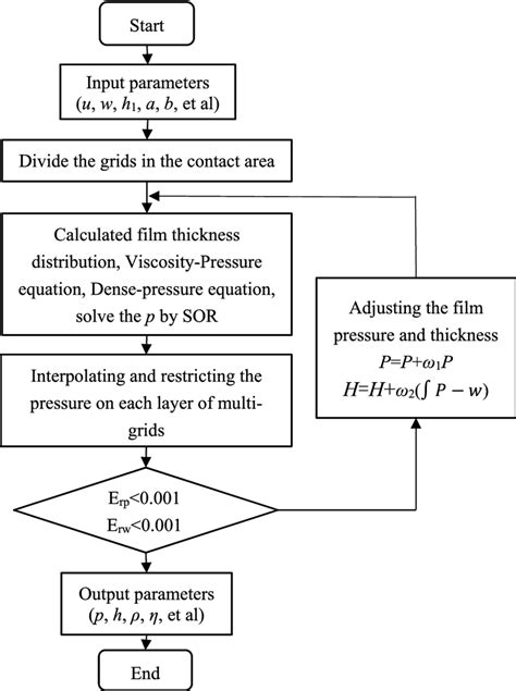 Calculation Flowchart Of The Point Contact Ehl Download Scientific