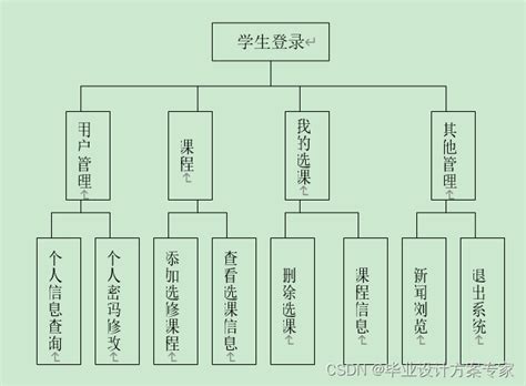 java毕业设计——基于jsp sqlserver的网上选课系统设计与实现（毕业论文 程序源码）——网上选课系统 设计一个课程教学管理系统