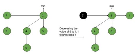 Fibonacci Heap Deletion Extract Min And Decrease Key Geeksforgeeks