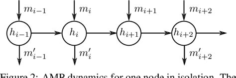 Figure From Asynchronous Neural Networks For Learning In Graphs Semantic Scholar
