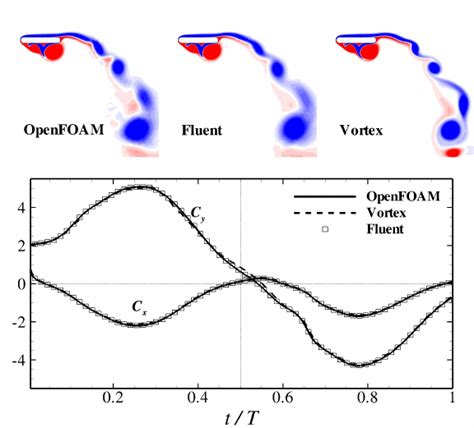 Comparison Of Three Independent Predictions Openfoam Fluid Module