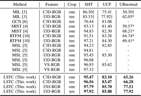 Table Ii From Long Short Temporal Co Teaching For Weakly Supervised