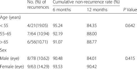 Comparison Of Cumulative Non Recurrence Rate For All Patients Download Table