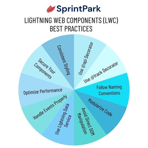 Lightning Web Components Lwc Best Practices Sprintpark