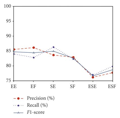Precision Recall And F1 Score Obtained By Different Classifiers And