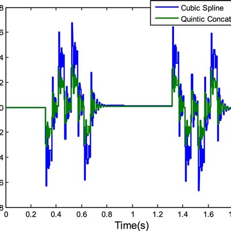 The Positional Error Comparison Of The Quintic Concatenation And Cubic