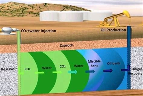 Why Use Enhanced Oil Recovery