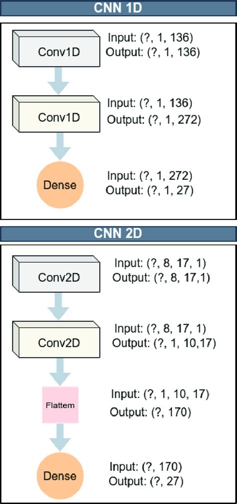 Scheme Of CNN Networks And Their Respective Layers Download Scientific Diagram