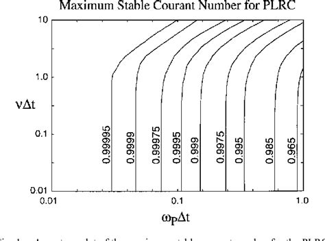 Figure 1 From An Analysis Of New And Existing Fdtd Methods For Isotropic Cold Plasma And A