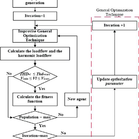 Flowchart Of The General Optimization Technique For Determining Optimal