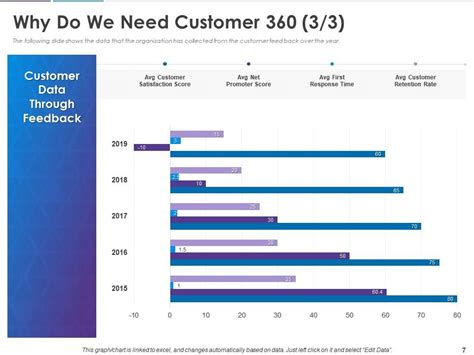 Analyzing Customer Journey And Data From 360 Degree Powerpoint Presentation Slides
