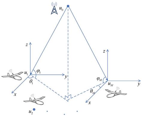 Low Complexity Three Dimensional Aoa Cross Geometric Center Localization Methods Via Multi Uav