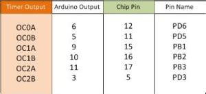 Using Arduino PWM Pulse With Modulation Core