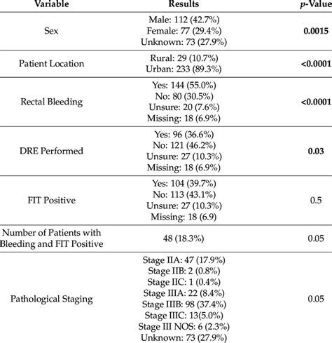 Patient Characteristics Age Sex Tumor Characteristics FIT Positive Download Scientific