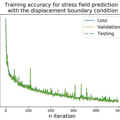 Training Loss Validation Accuracy And Testing Accuracy Download