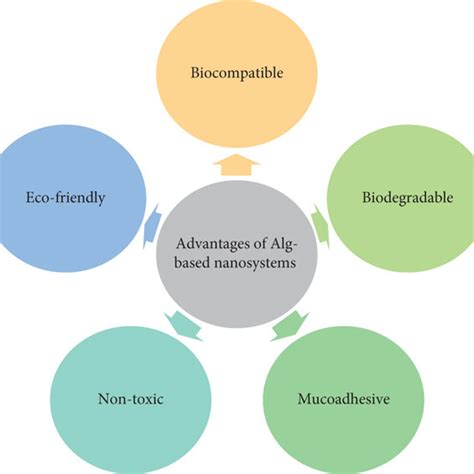 A Schematic Representation Of Alginate Showing The Structure Of Download Scientific Diagram