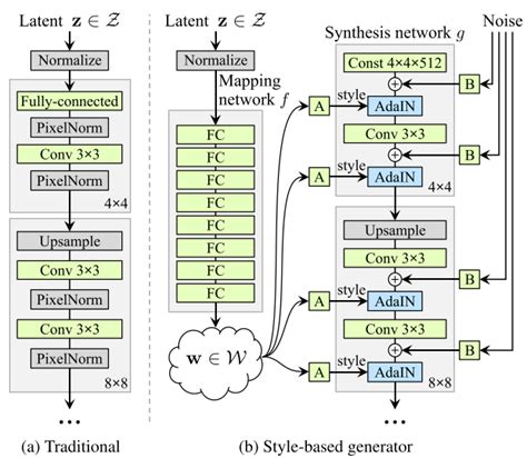 Stylegan A Style Based Generator Architecture For Generative