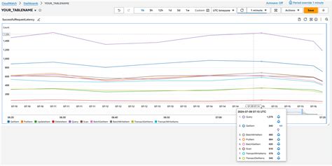 monitor amazon dynamodb operation counts with amazon cloudwatch aws