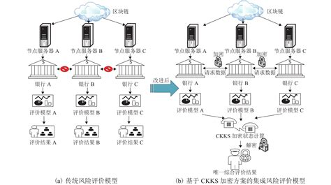 risk evaluation model of blockchain integration based on ckks