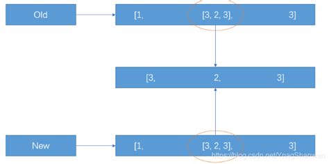 Python 多层列表深拷贝浅拷贝问题 Copy多层list的copy Csdn博客