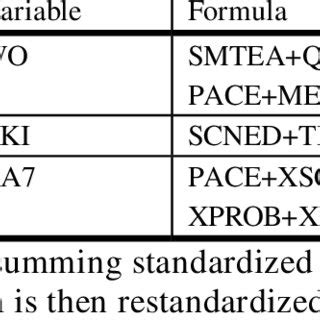 Definitions Of Composite Variables Download Table