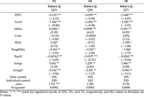 Robustness Test Of Quantile Regression Download Scientific Diagram