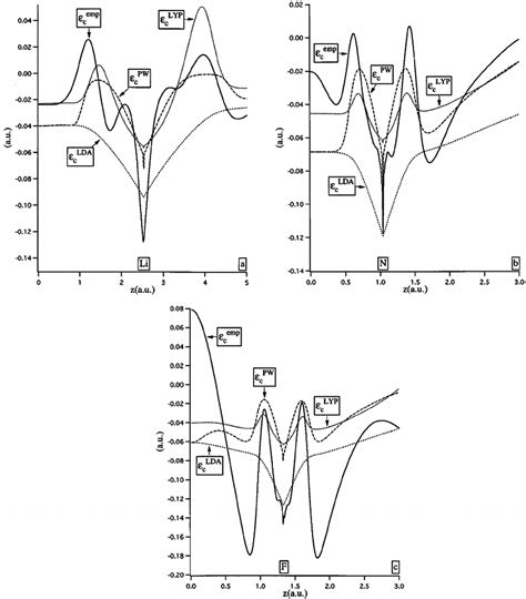 The Constructed Empirical Correlation Energy Density C Emp C CI Download Scientific