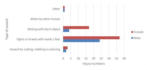 Assault Data By Sex Years Download Scientific Diagram