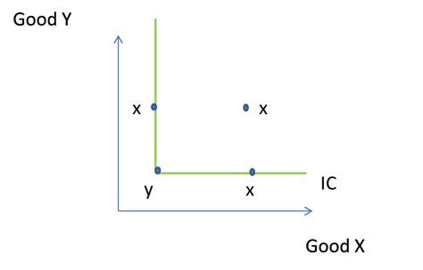 Blog Of Economics My College Learning Journey What Are Monotonic Preferences