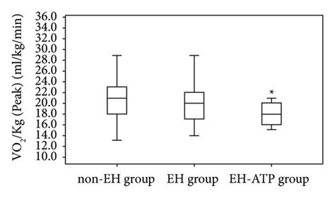 Comparison Of Cardiopulmonary Fitness During Exercise Download Scientific Diagram