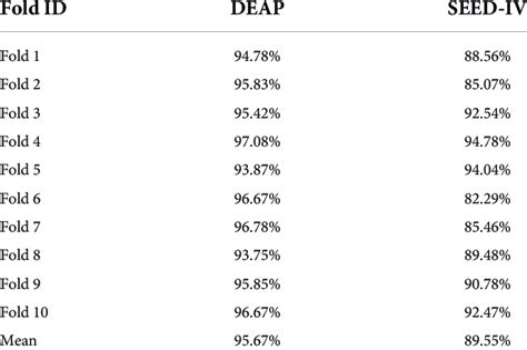 Ten Fold Cross Validation Accuracy In The Deap And Seed Iv Datasets