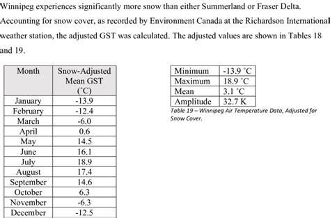 Rmse Between Actual And Predicted Temperatures Winnipeg Mb