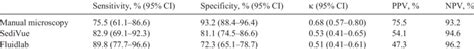 Sensitivity Specificity Kappa κ Positive Predictive Value Ppv And Download Scientific