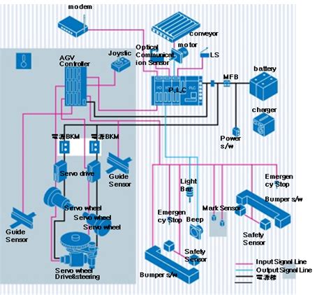 Agv Configuration Goldstar Automation Co Ltd