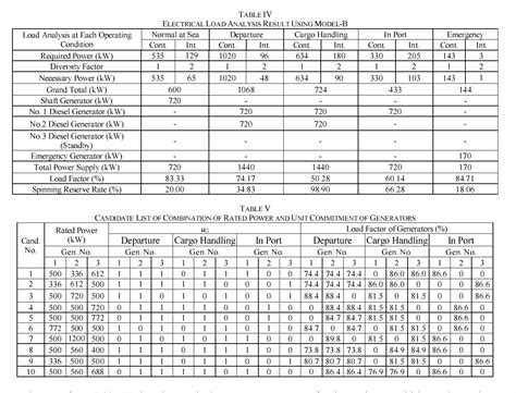 Ship Electrical Load Analysis Considering Power Generation Efficiency Semantic Scholar