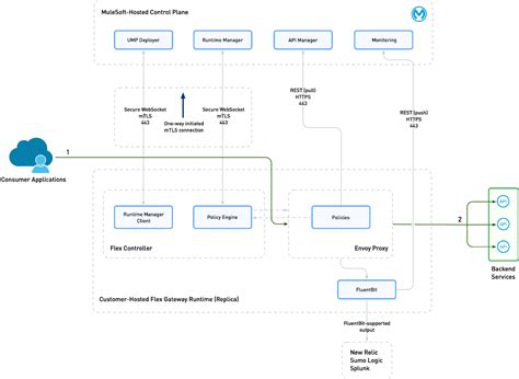 A Step By Step Guide To Installing Flex Gateway Using Docker On Aws Ec2