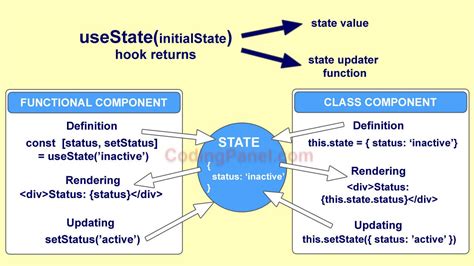 React Hooks Learn Coding Online CodingPanel