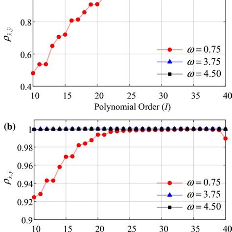 correlation coefficients to different polynomial orders a evaluation