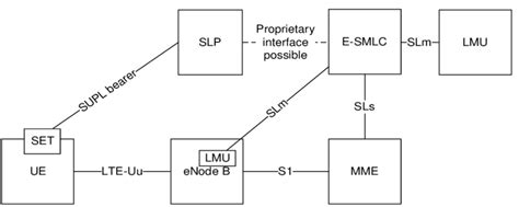 E Utran Positioning Architecture Source 3gpp Ts 36305 Download Scientific Diagram