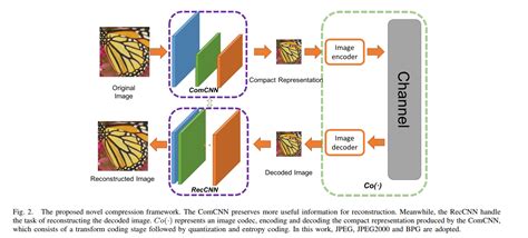 A 2019 Guide To Deep Learning Based Image Compression By Derrick Mwiti Heartbeat
